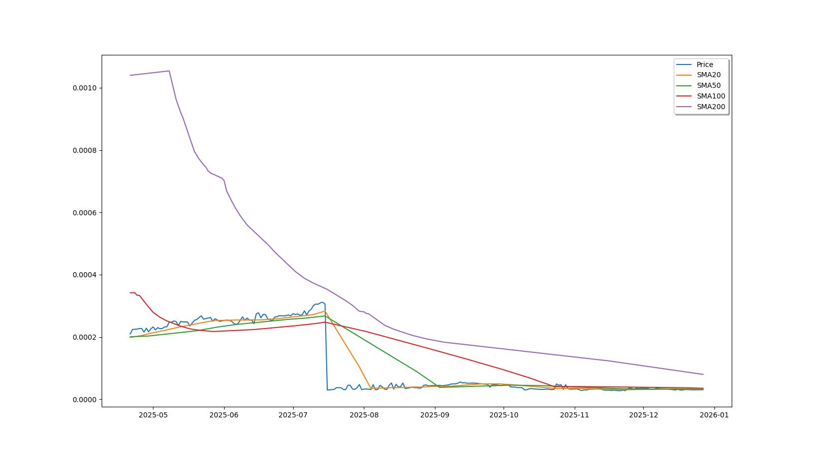 PAC Protocol Simple Moving Averages