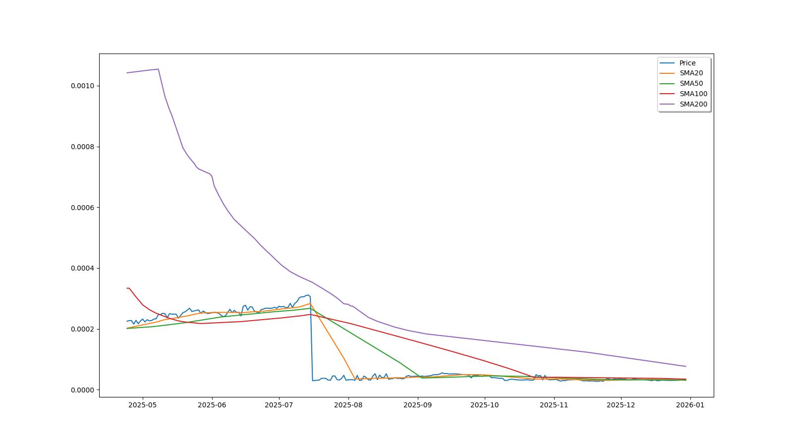 PAC Protocol Simple Moving Averages