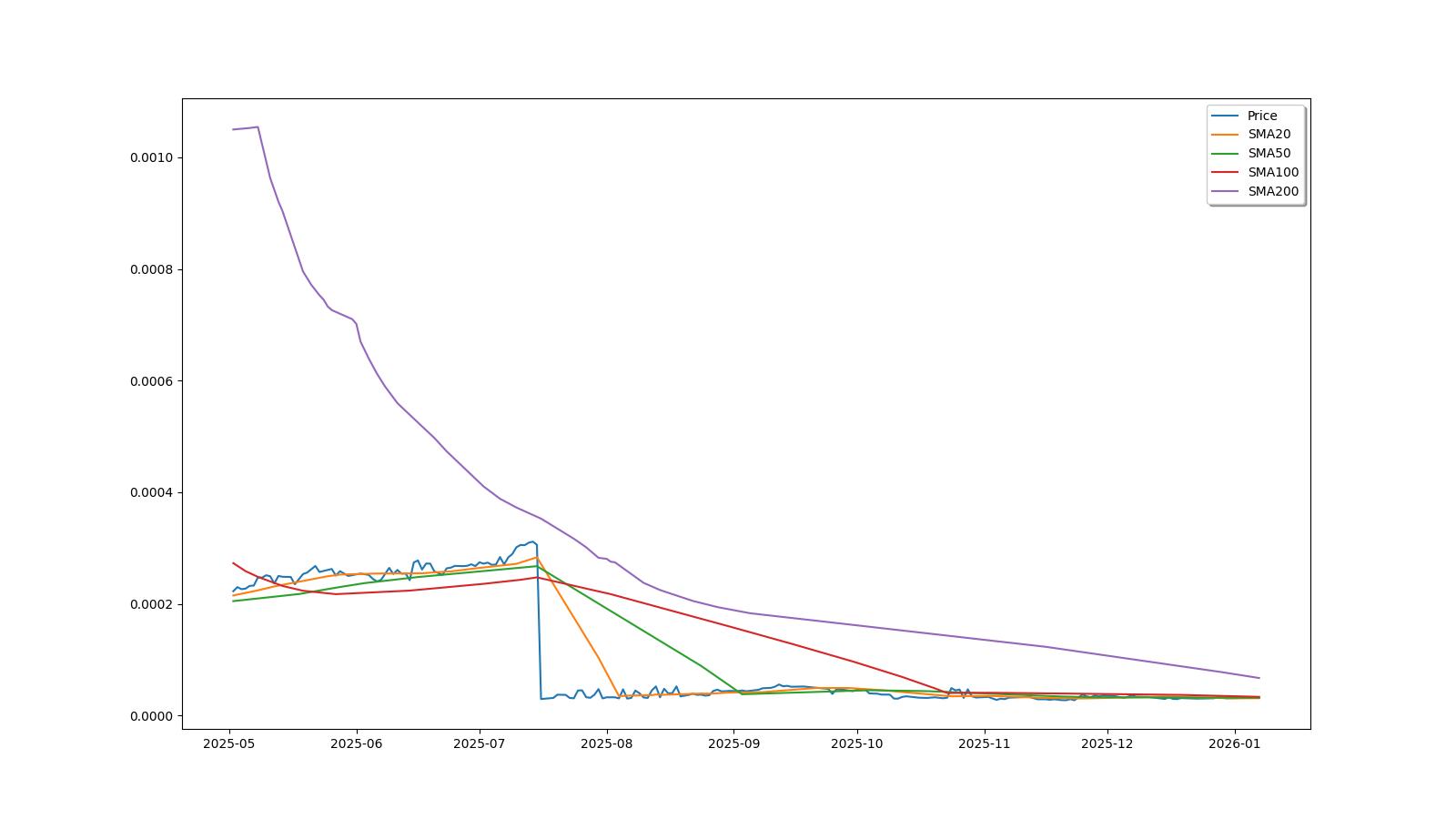 PAC Protocol Simple Moving Averages