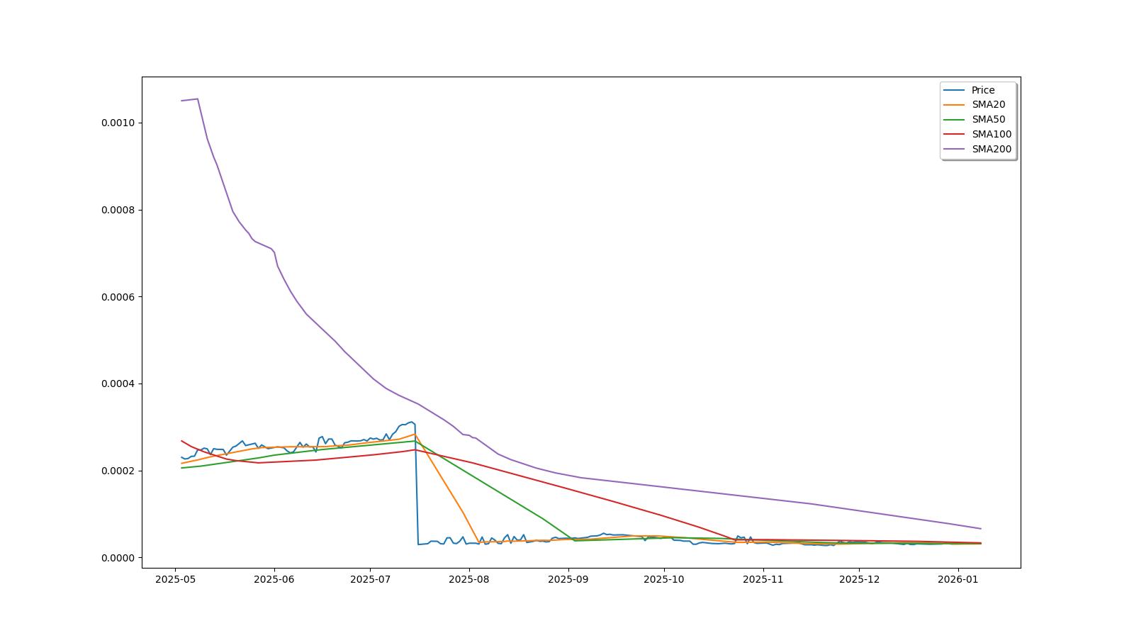 PAC Protocol Simple Moving Averages