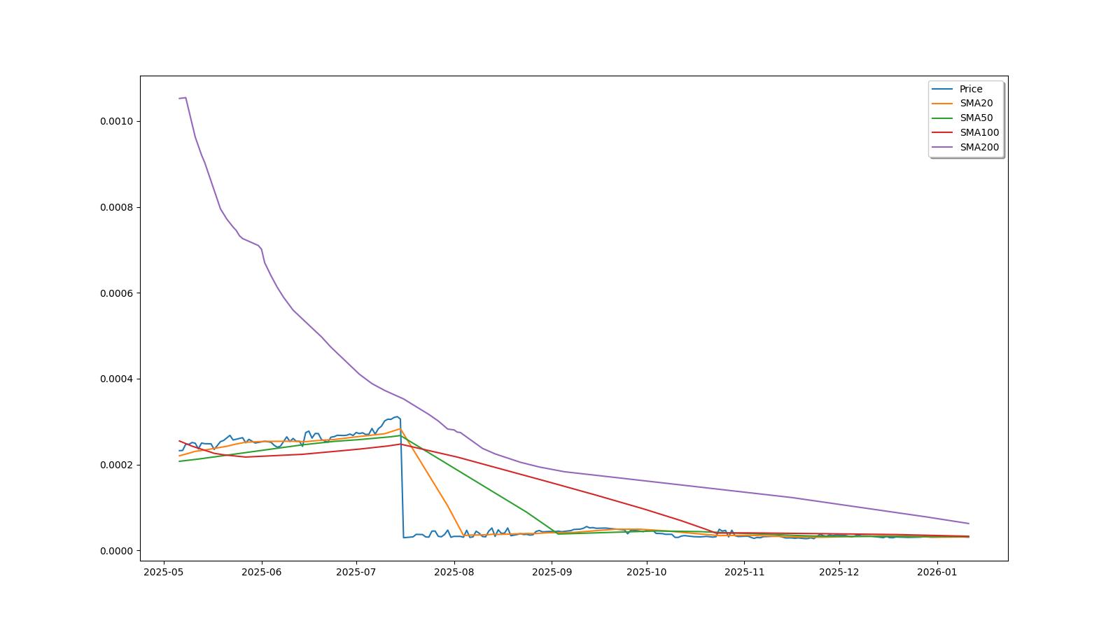 PAC Protocol Simple Moving Averages