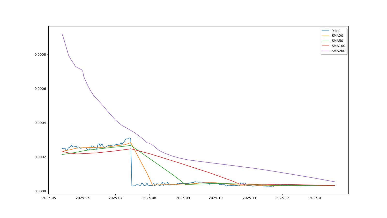 PAC Protocol Simple Moving Averages