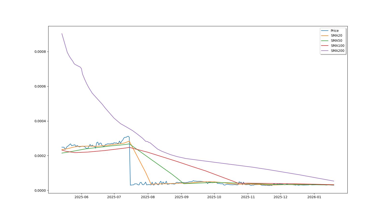 PAC Protocol Simple Moving Averages