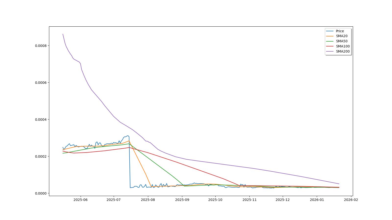 PAC Protocol Simple Moving Averages