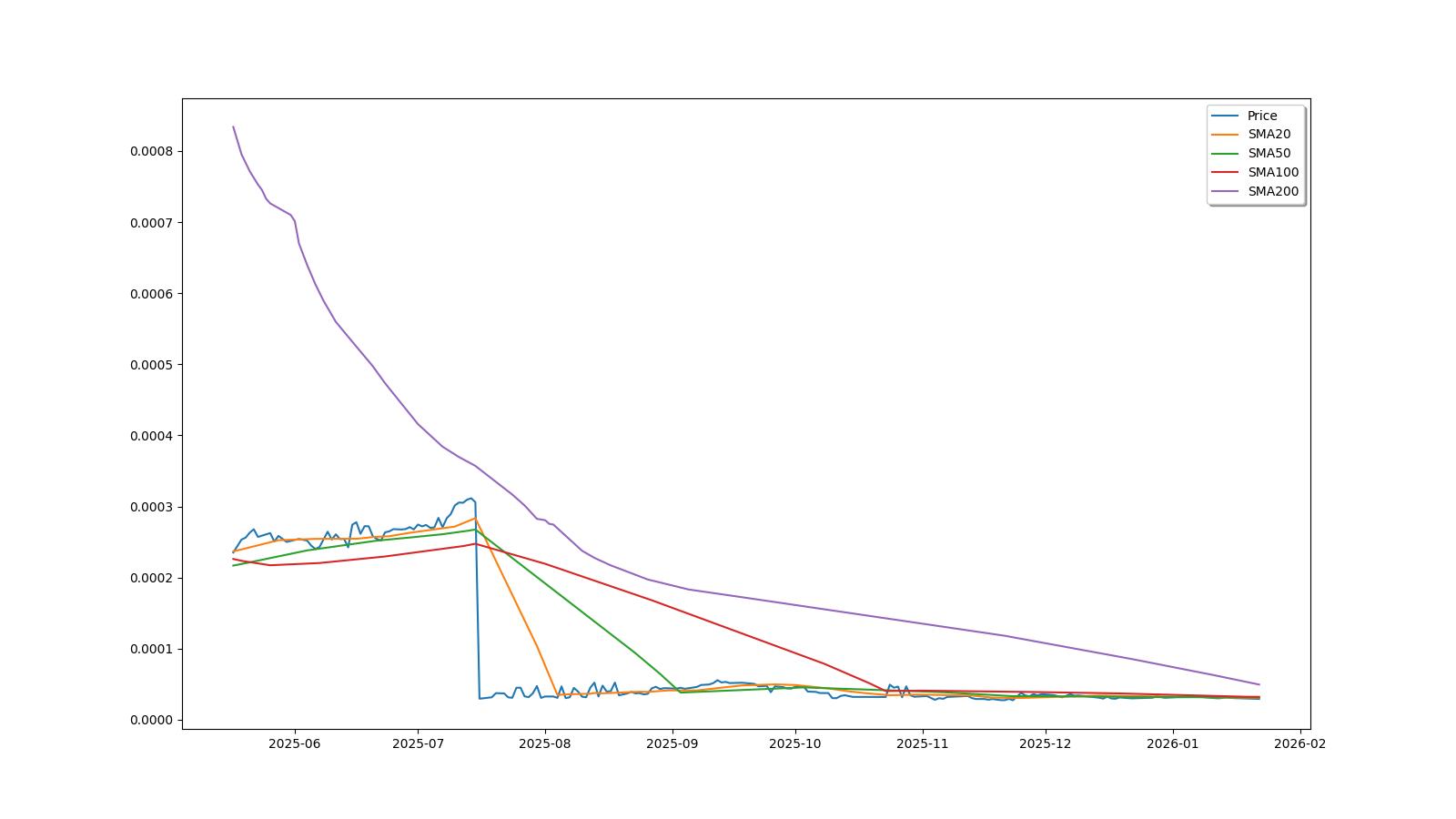 PAC Protocol Simple Moving Averages