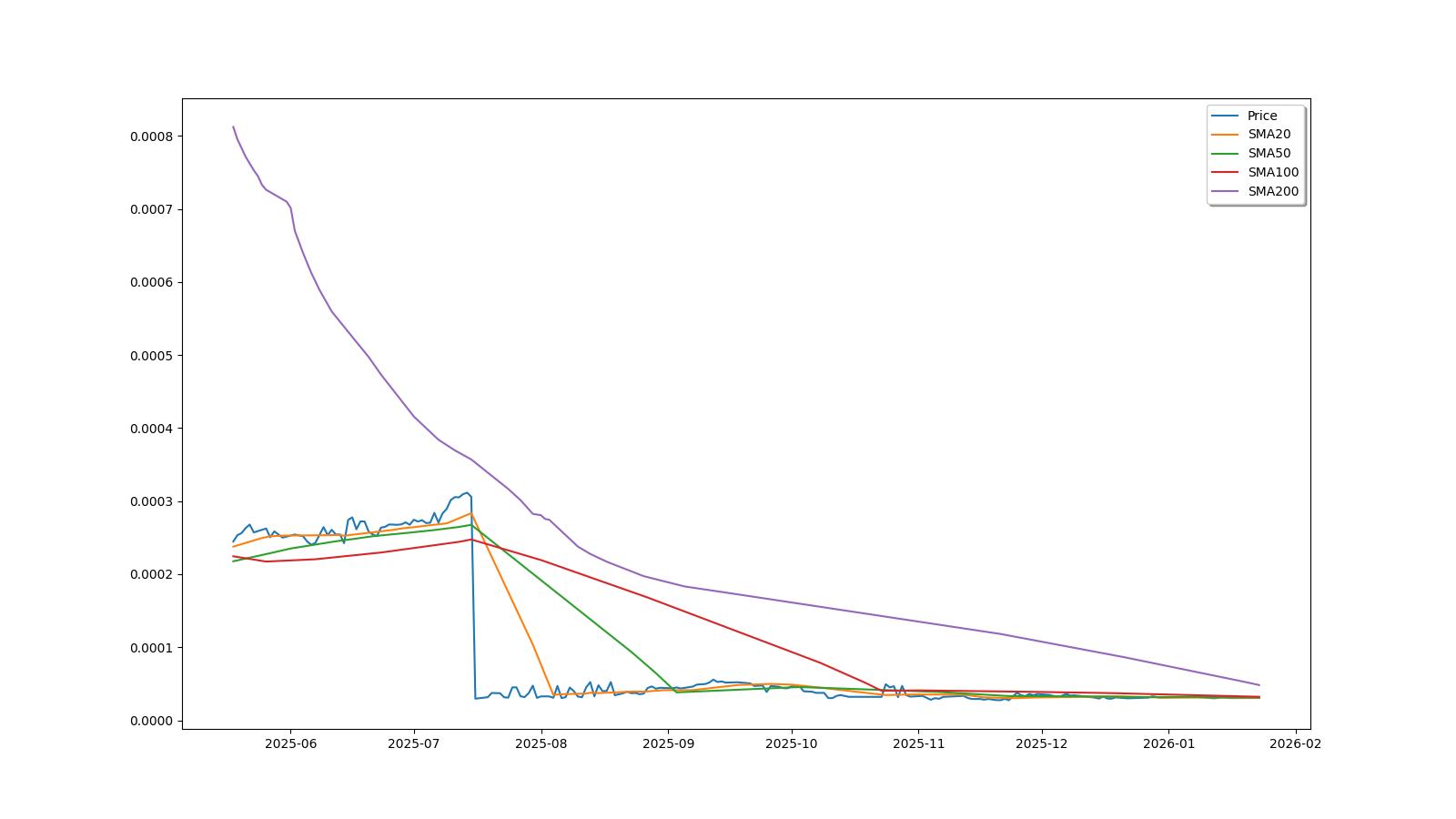 PAC Protocol Simple Moving Averages