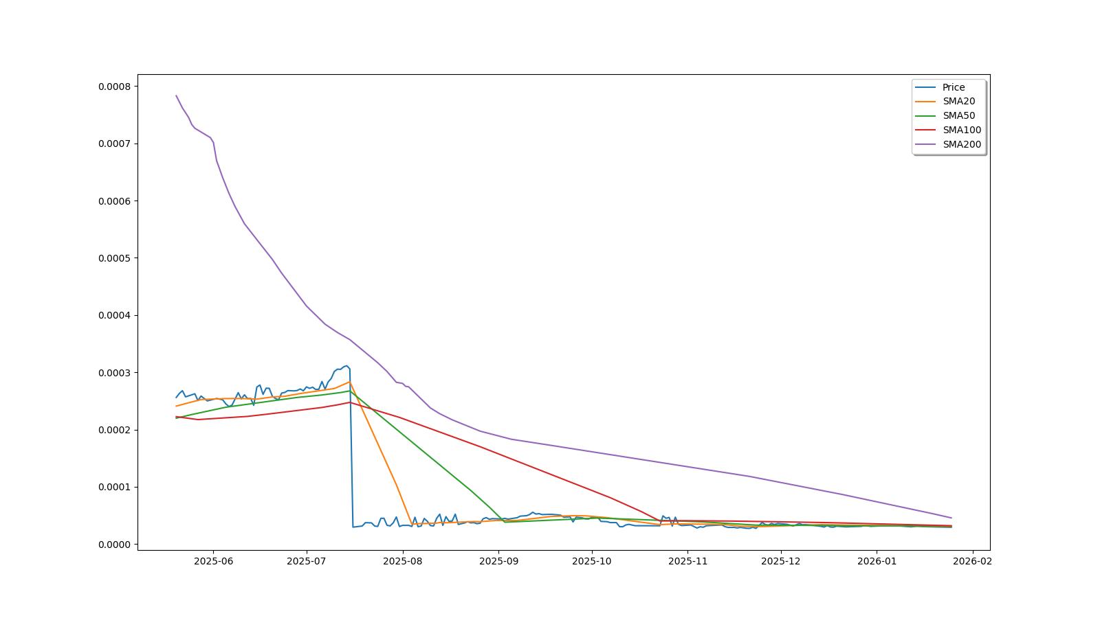 PAC Protocol Simple Moving Averages