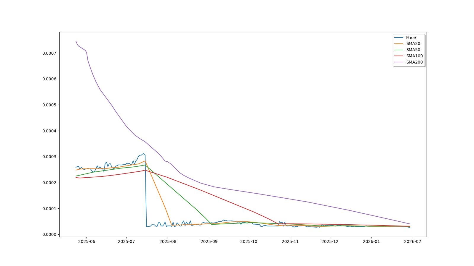 PAC Protocol Simple Moving Averages
