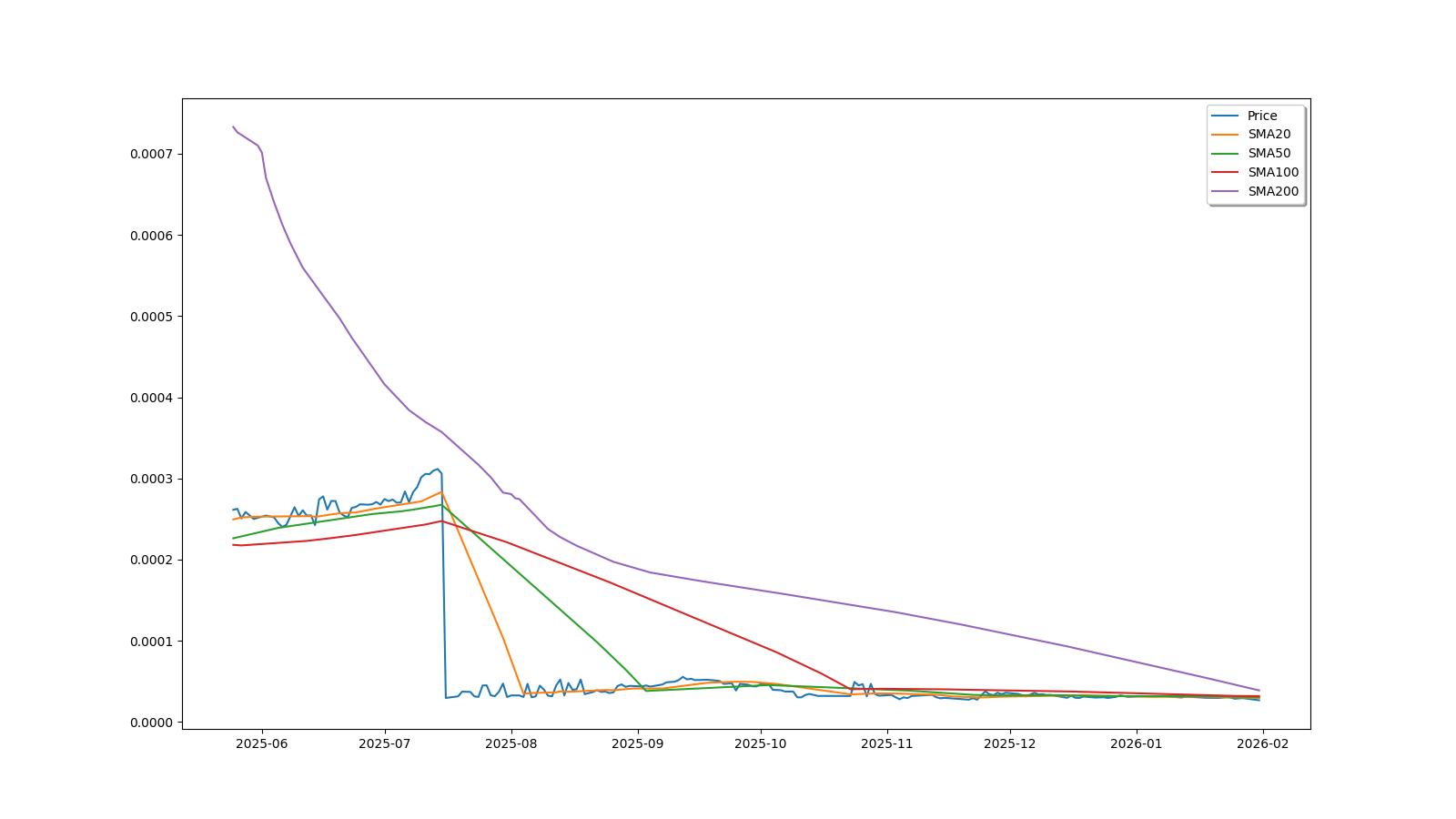 PAC Protocol Simple Moving Averages