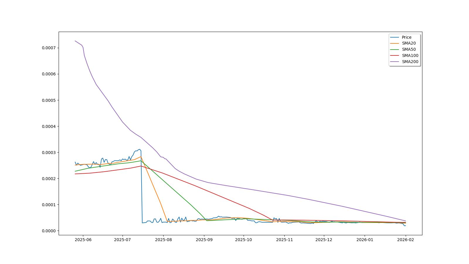 PAC Protocol Simple Moving Averages
