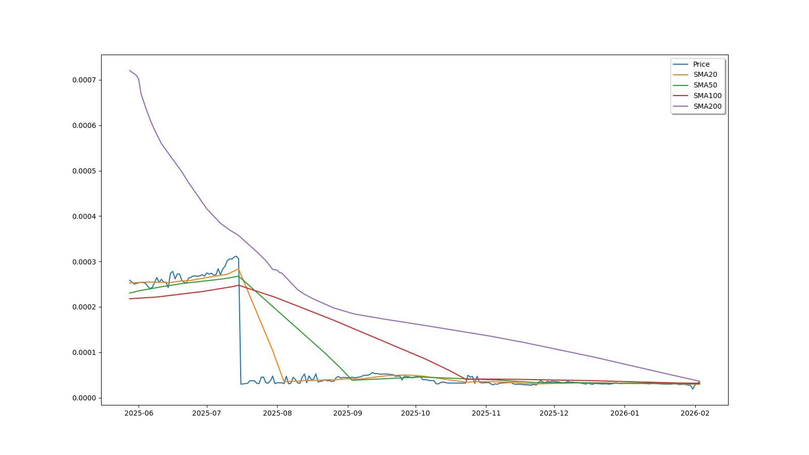 PAC Protocol Simple Moving Averages