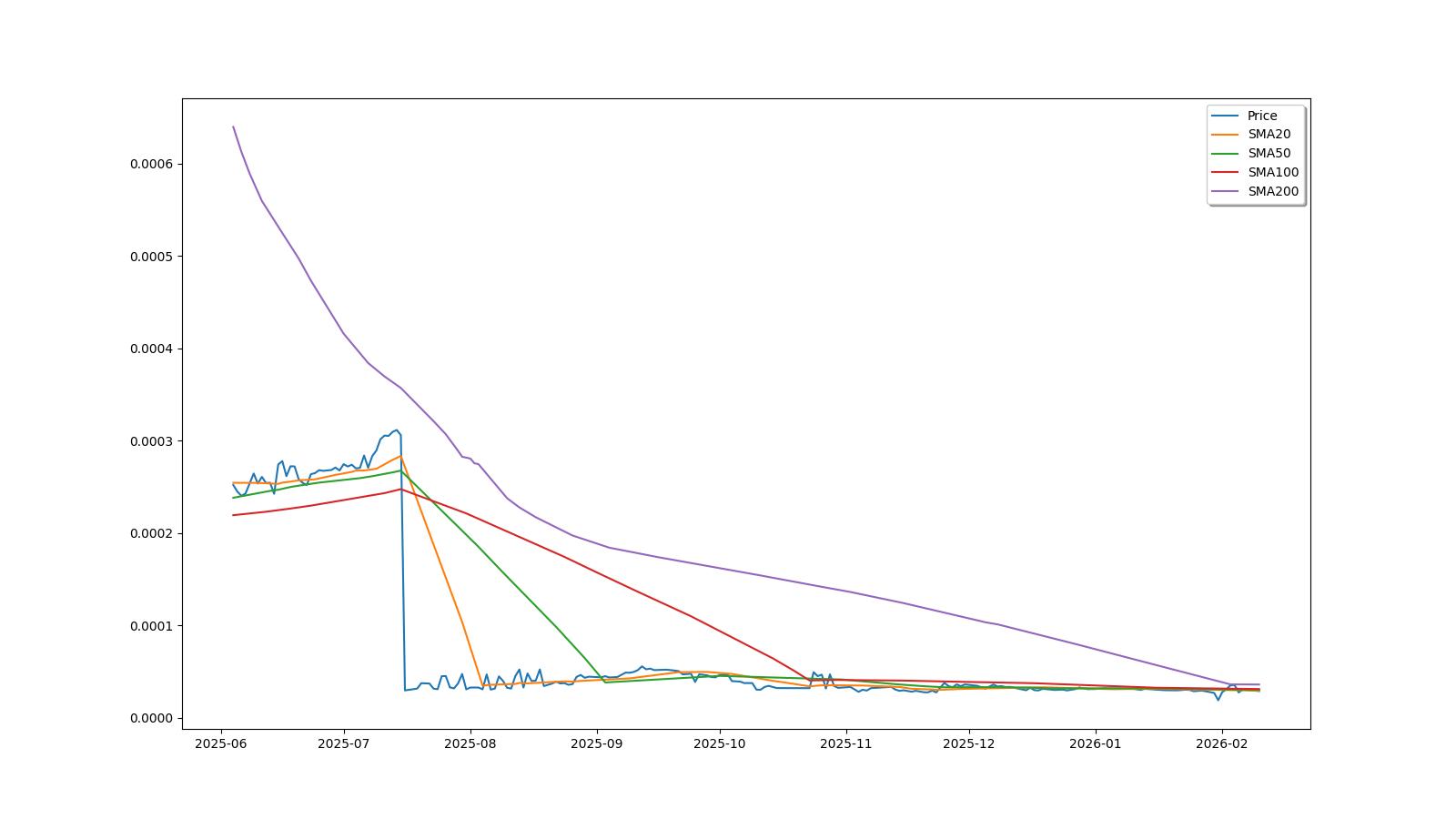 PAC Protocol Simple Moving Averages