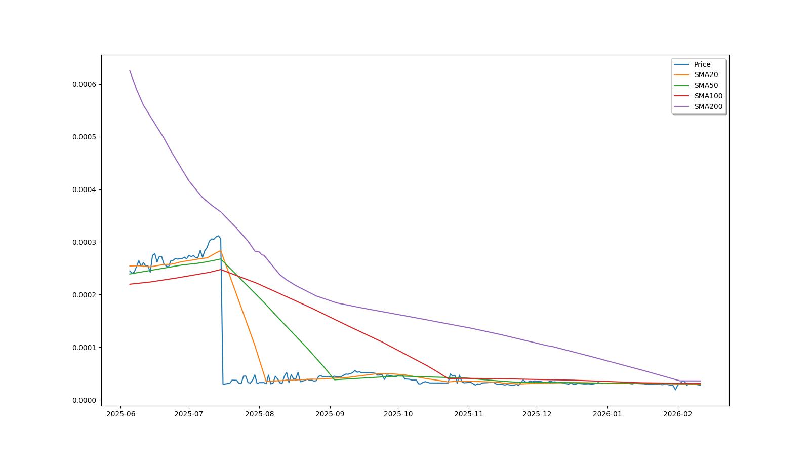 PACcoin Simple Moving Averages