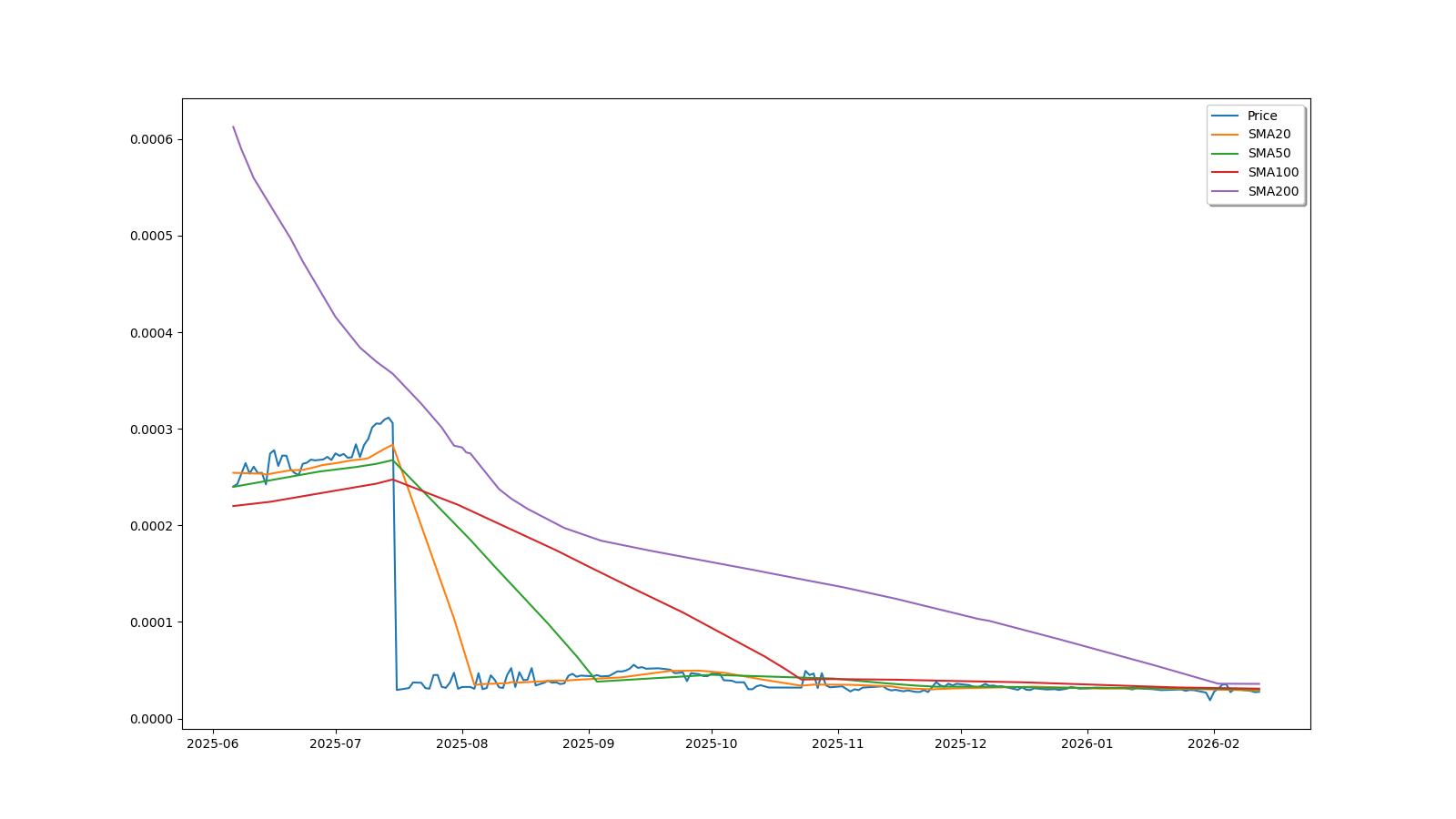 PAC Protocol Simple Moving Averages