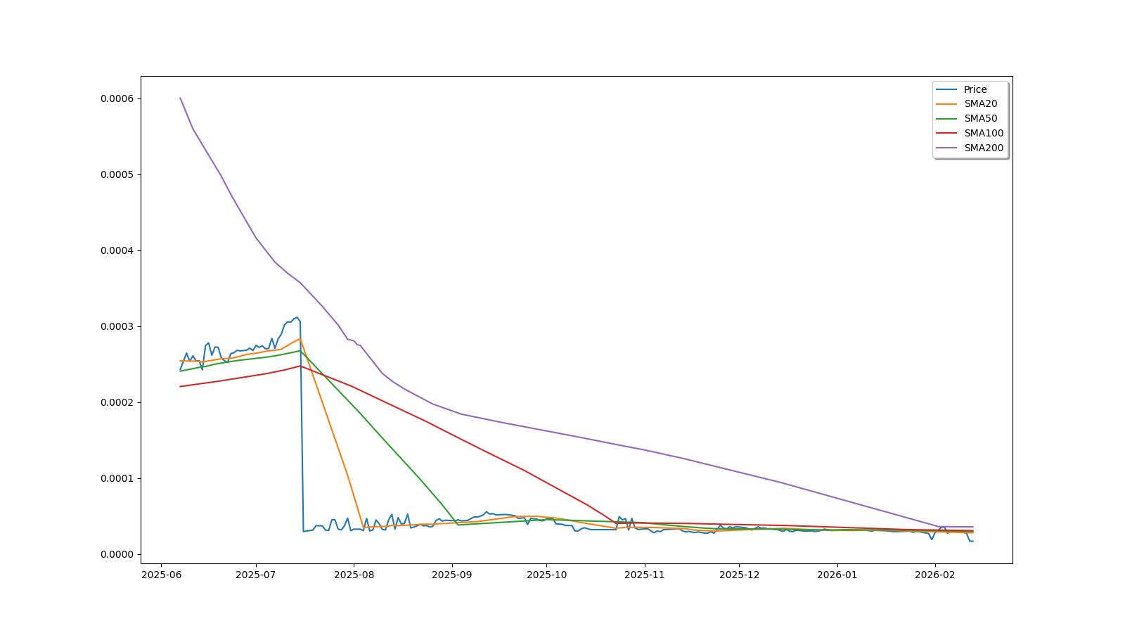 PAC Protocol Simple Moving Averages