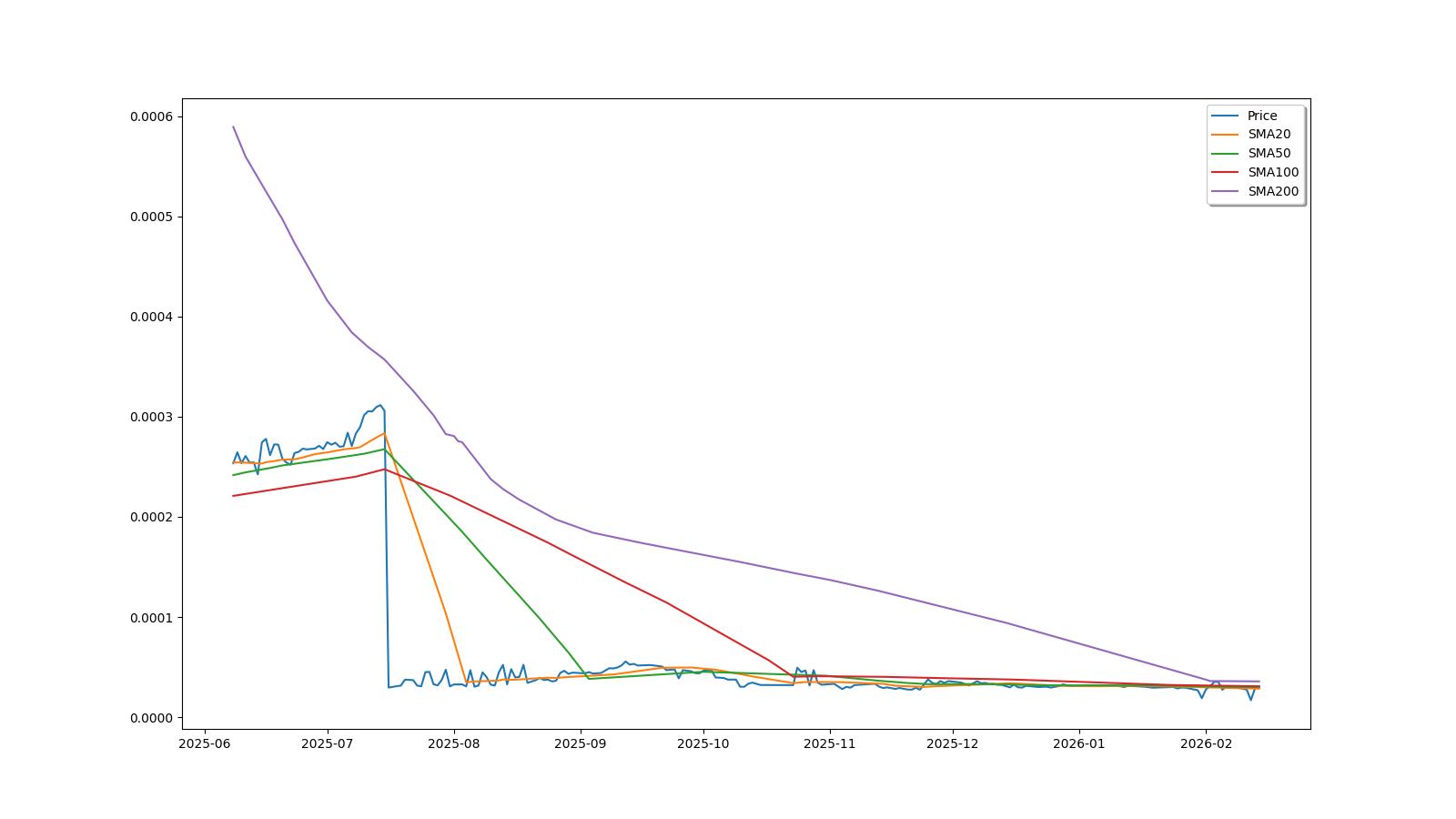 PAC Protocol Simple Moving Averages