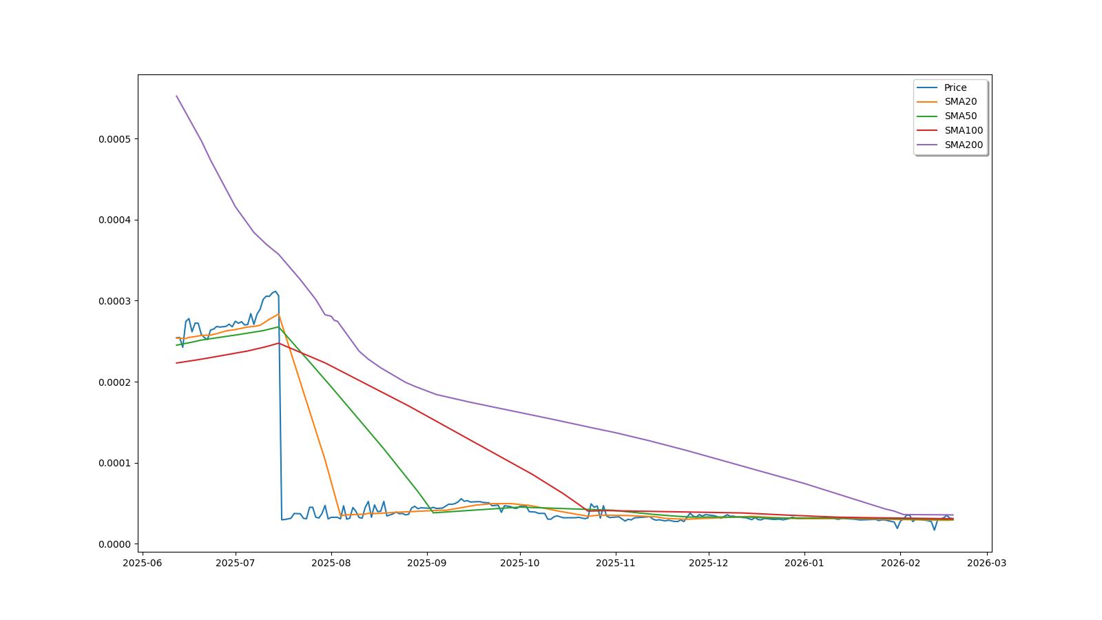 PAC Protocol Simple Moving Averages