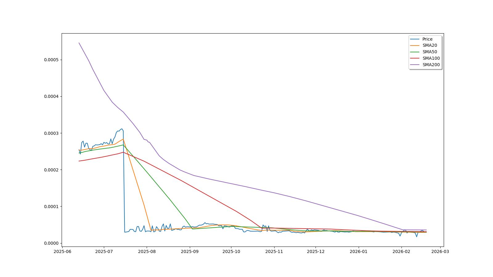 PAC Protocol Simple Moving Averages