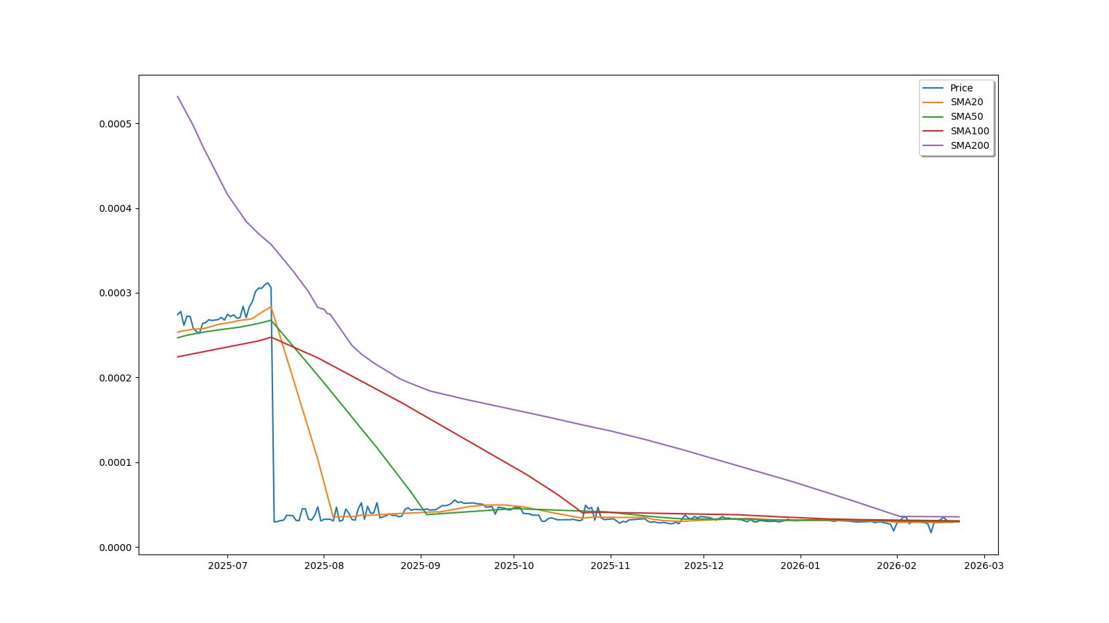 PAC Protocol Simple Moving Averages
