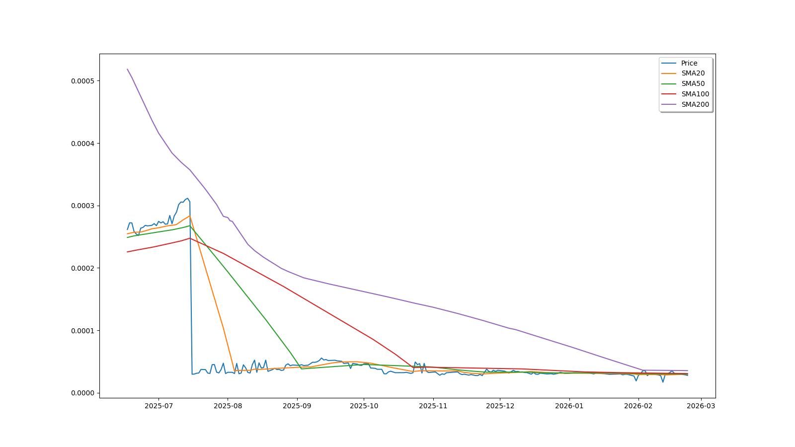 PAC Protocol Simple Moving Averages