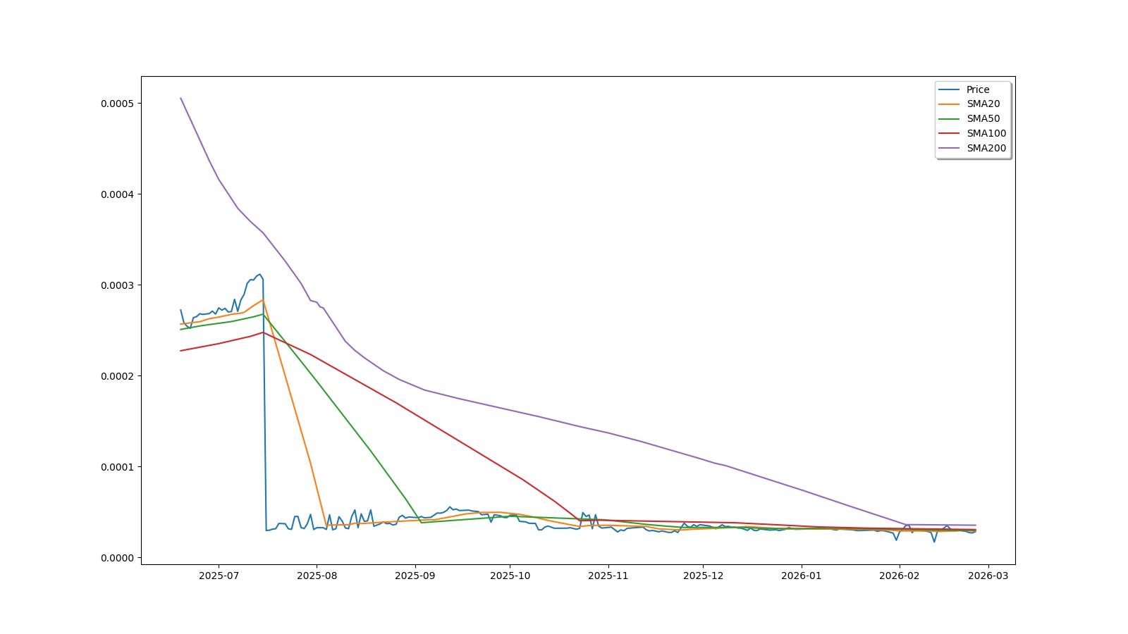 PAC Protocol Simple Moving Averages