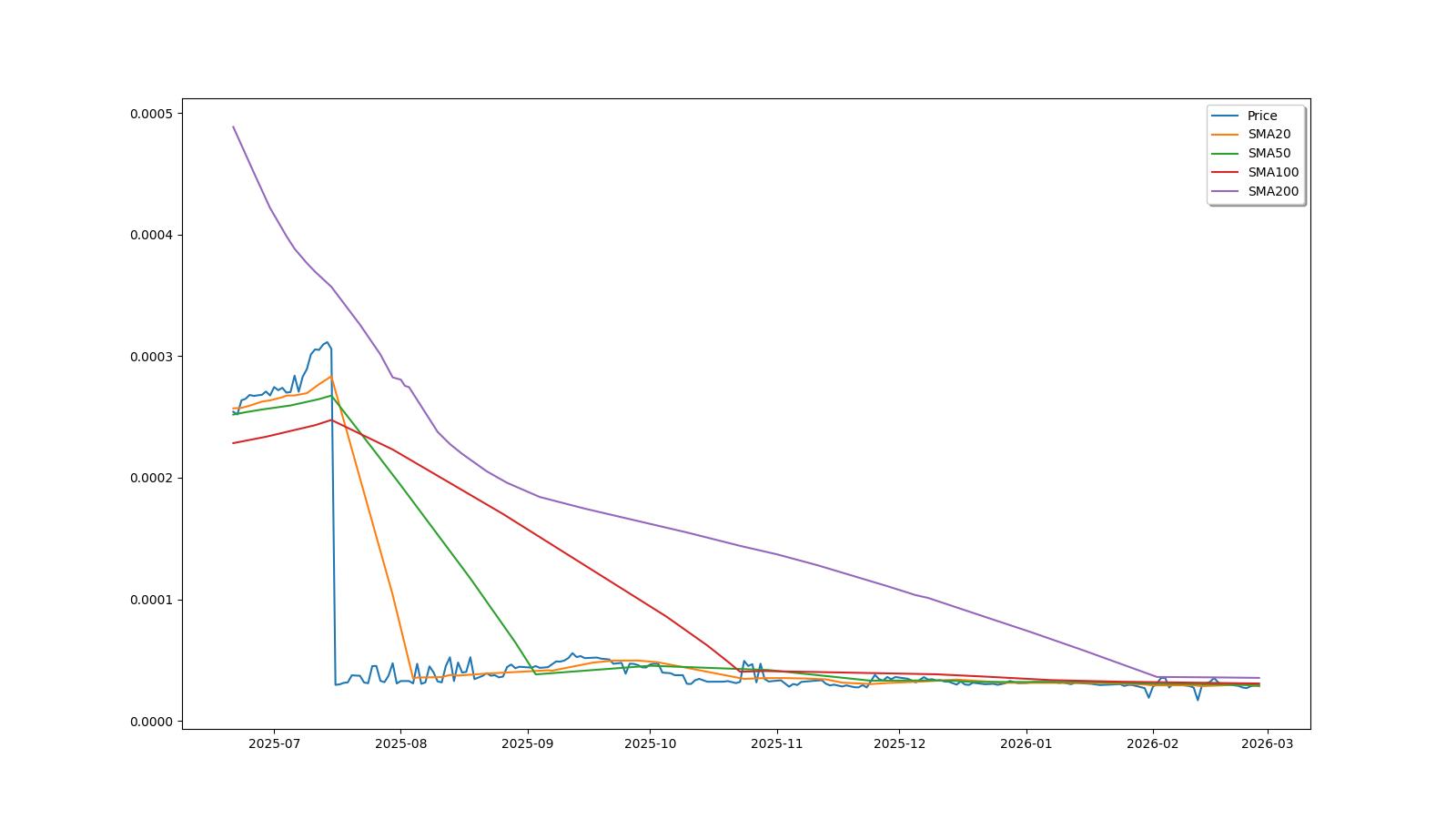 PAC Protocol Simple Moving Averages