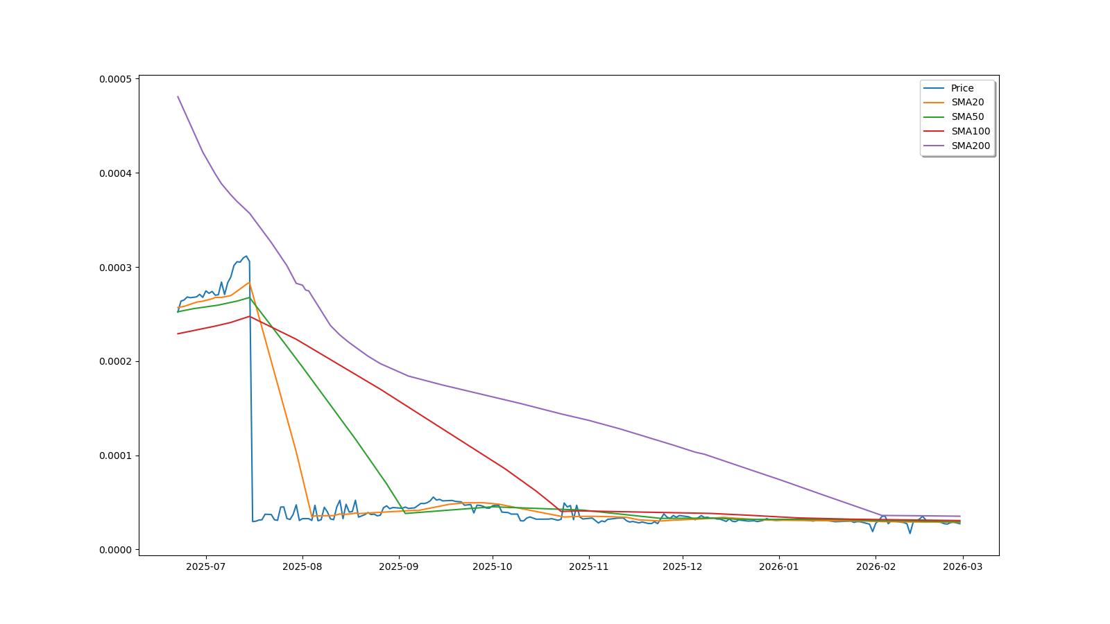 PAC Protocol Simple Moving Averages