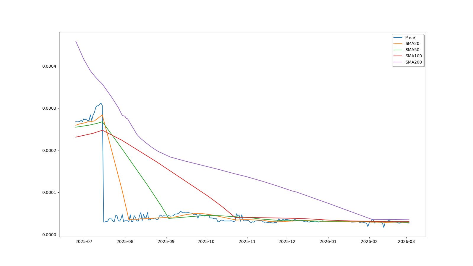 PAC Protocol Simple Moving Averages