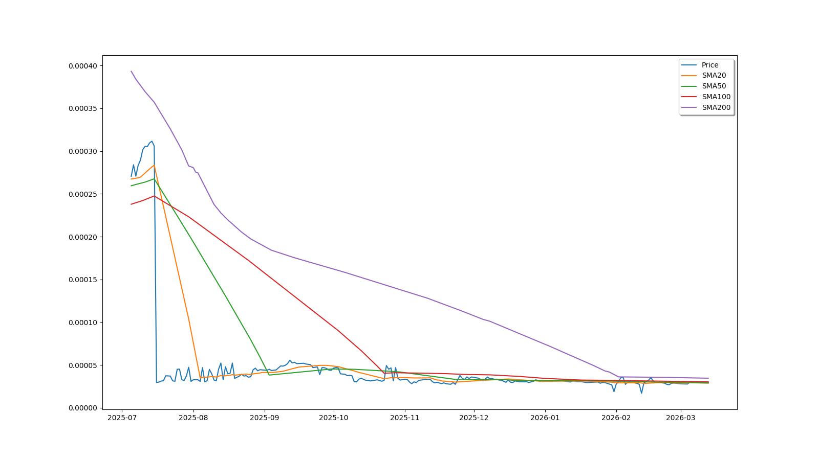 PAC Protocol Simple Moving Averages