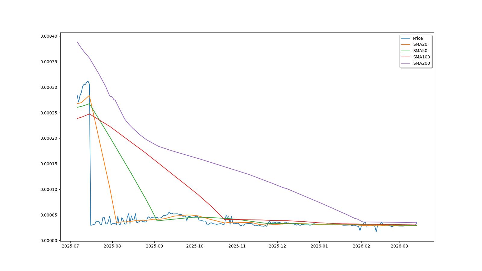 PAC Protocol Simple Moving Averages