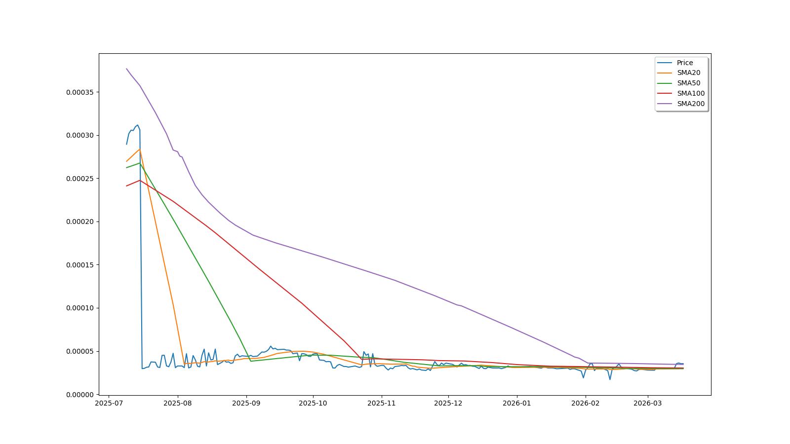 パックコイン Simple Moving Averages