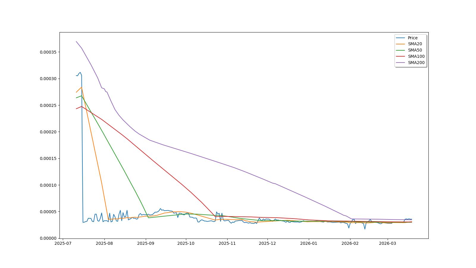 PAC Protocol Simple Moving Averages