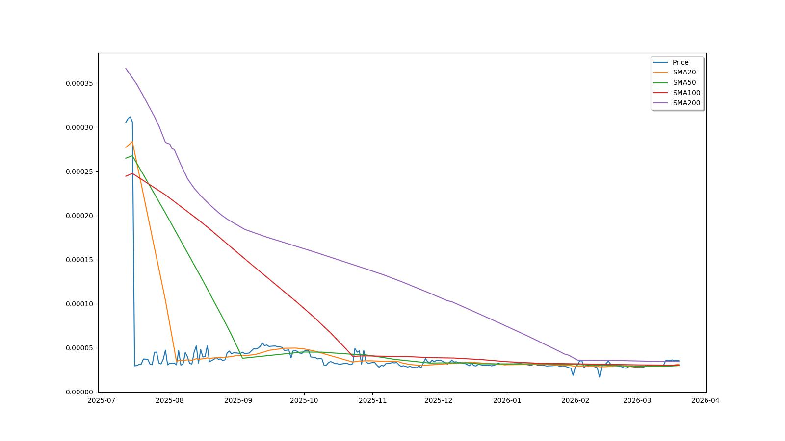 PAC Protocol Simple Moving Averages