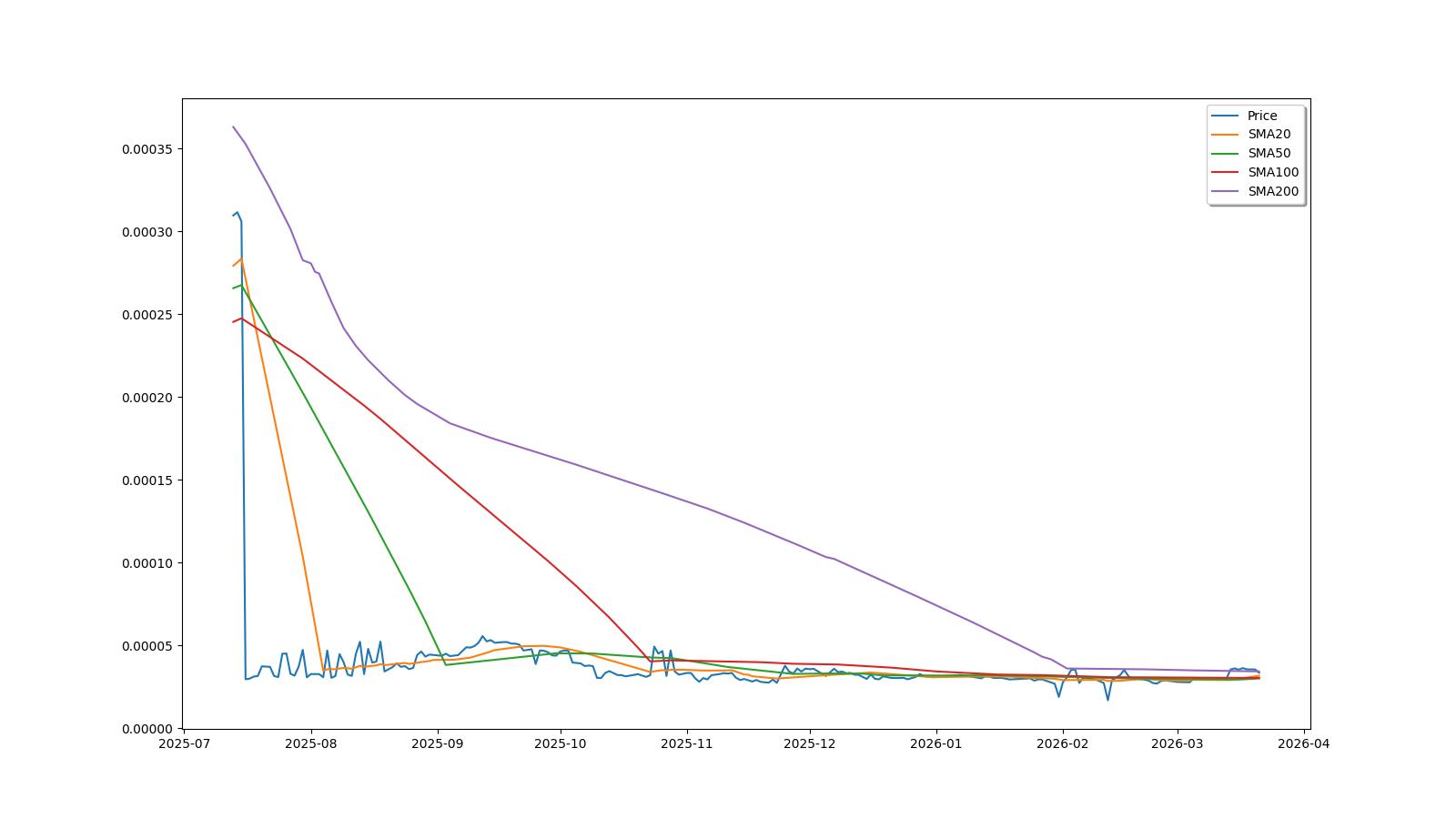 PAC Protocol Simple Moving Averages