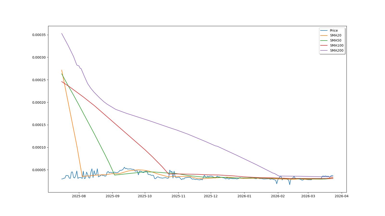 PAC Protocol Simple Moving Averages