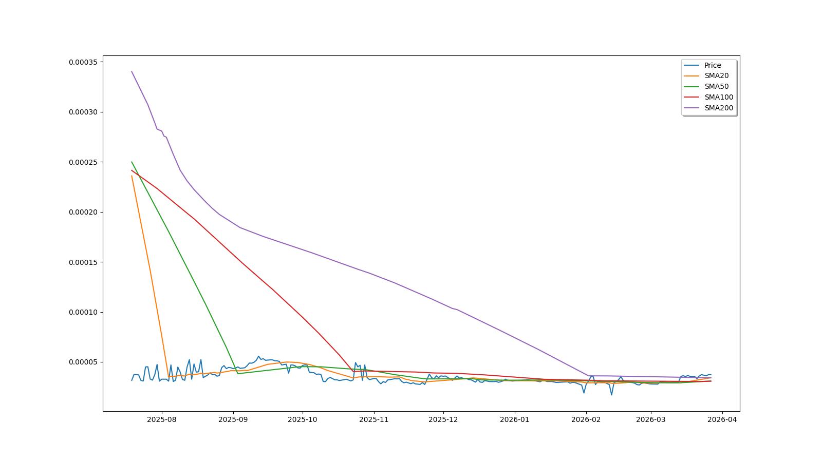 PAC Protocol Simple Moving Averages