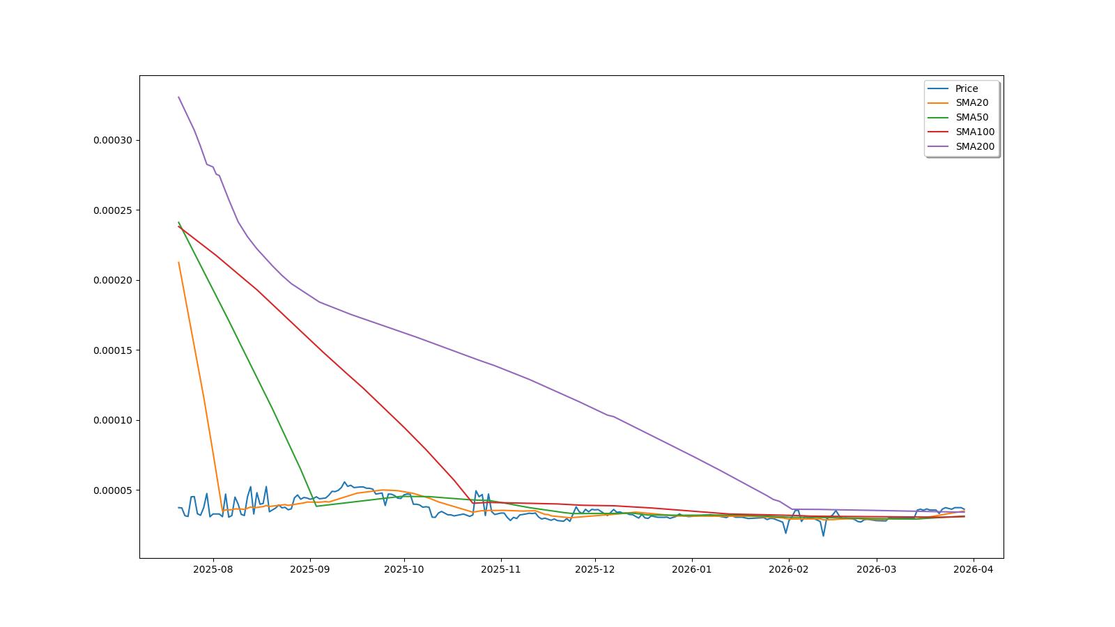 PAC Protocol Simple Moving Averages