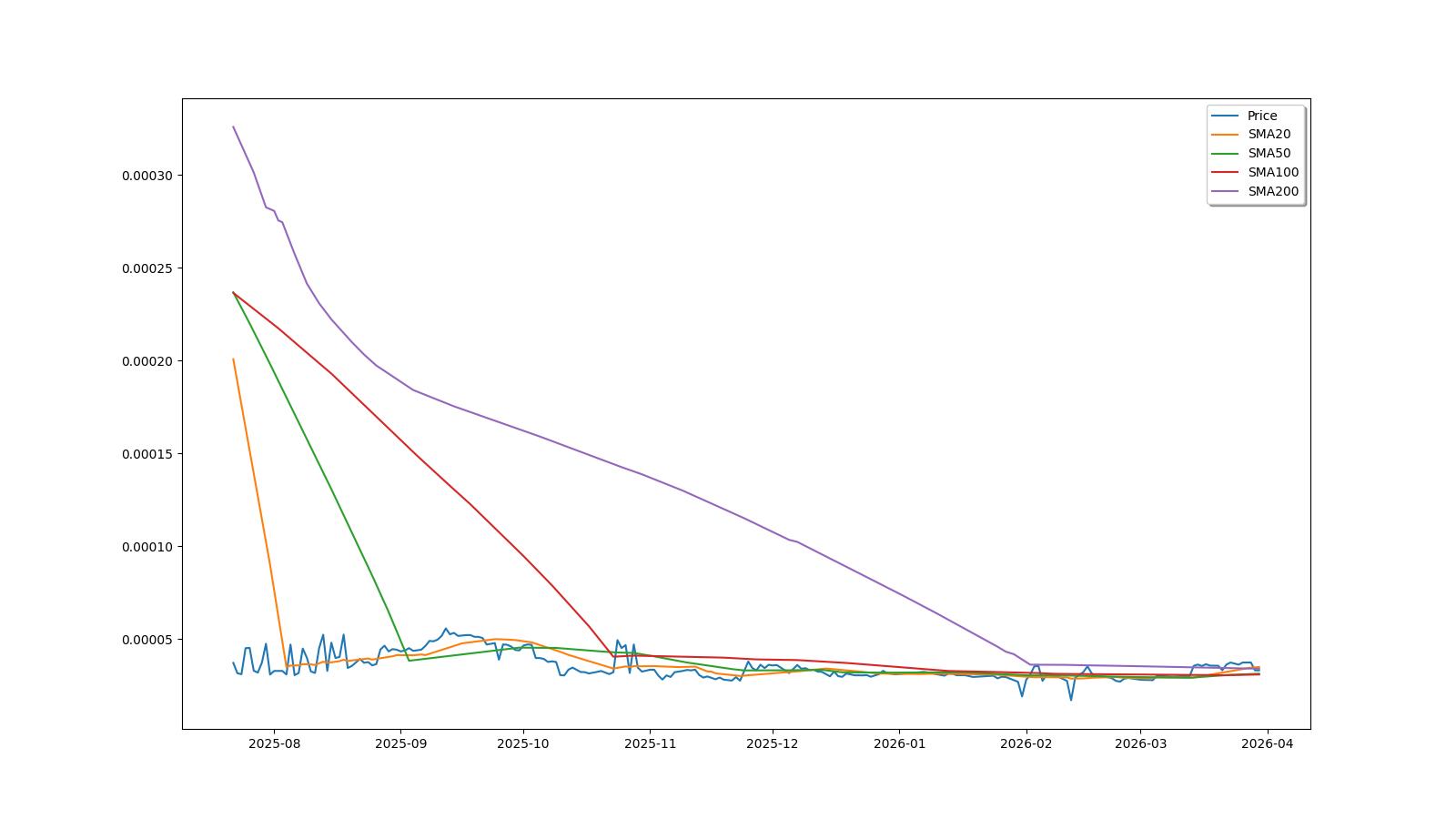 PAC Protocol Simple Moving Averages