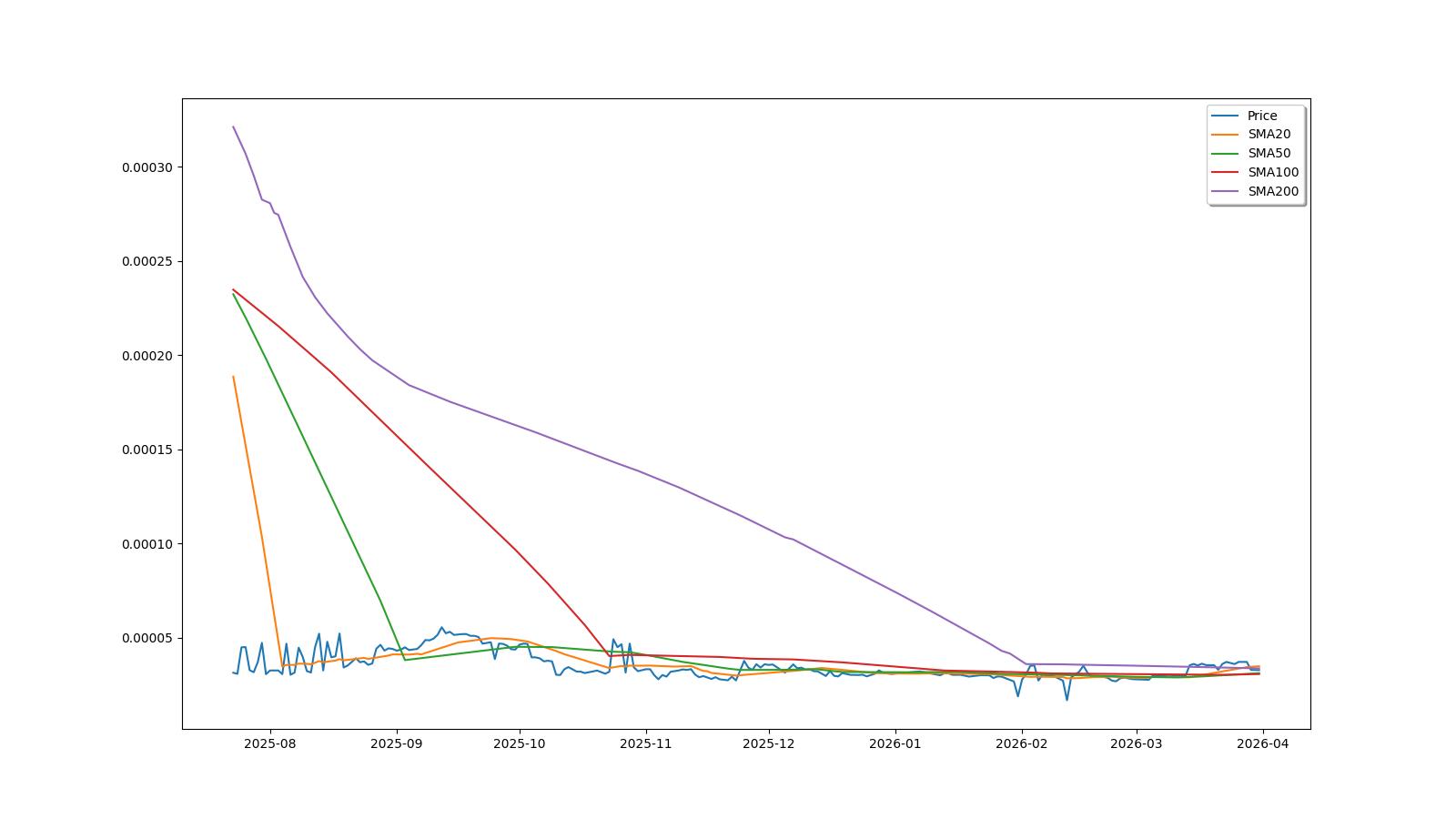 PAC Protocol Simple Moving Averages