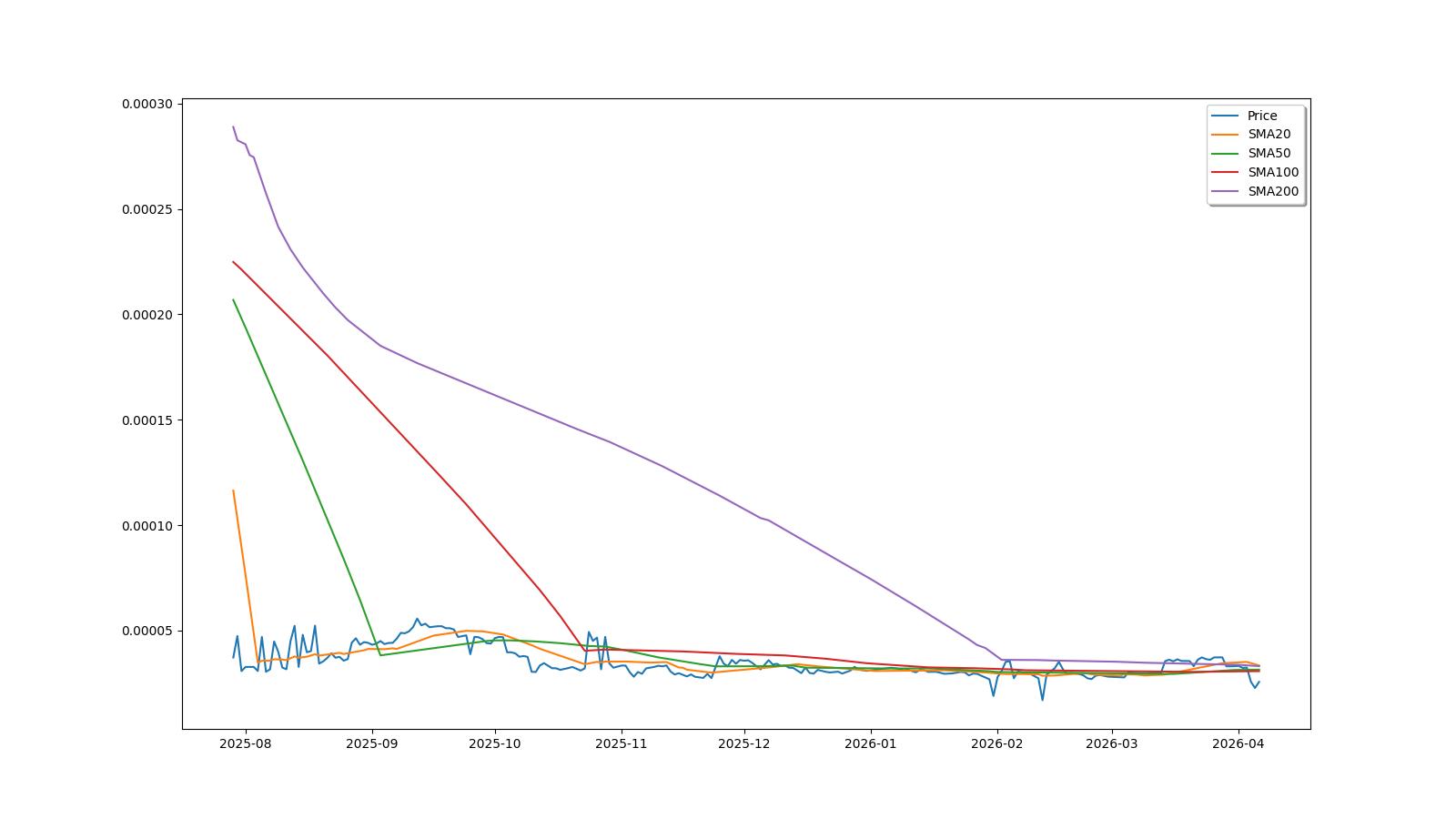 PAC Protocol Simple Moving Averages