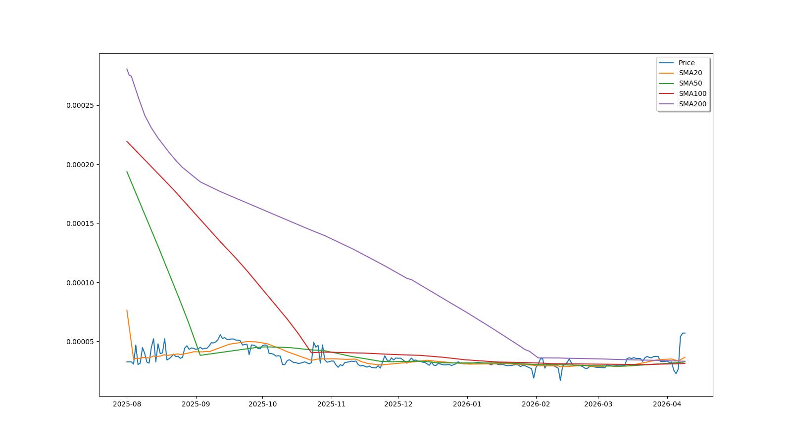 PAC Protocol Simple Moving Averages