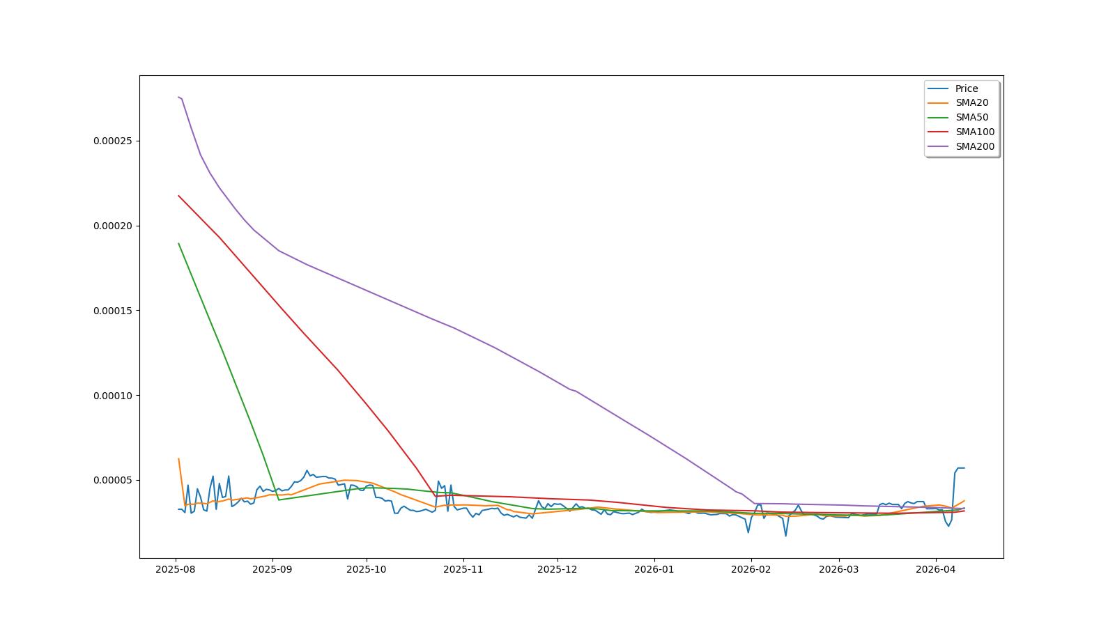 PAC Protocol Simple Moving Averages