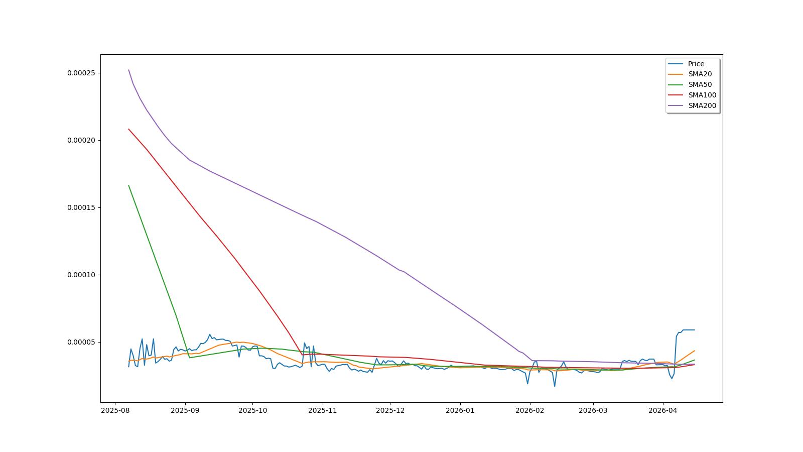 PAC Protocol Simple Moving Averages