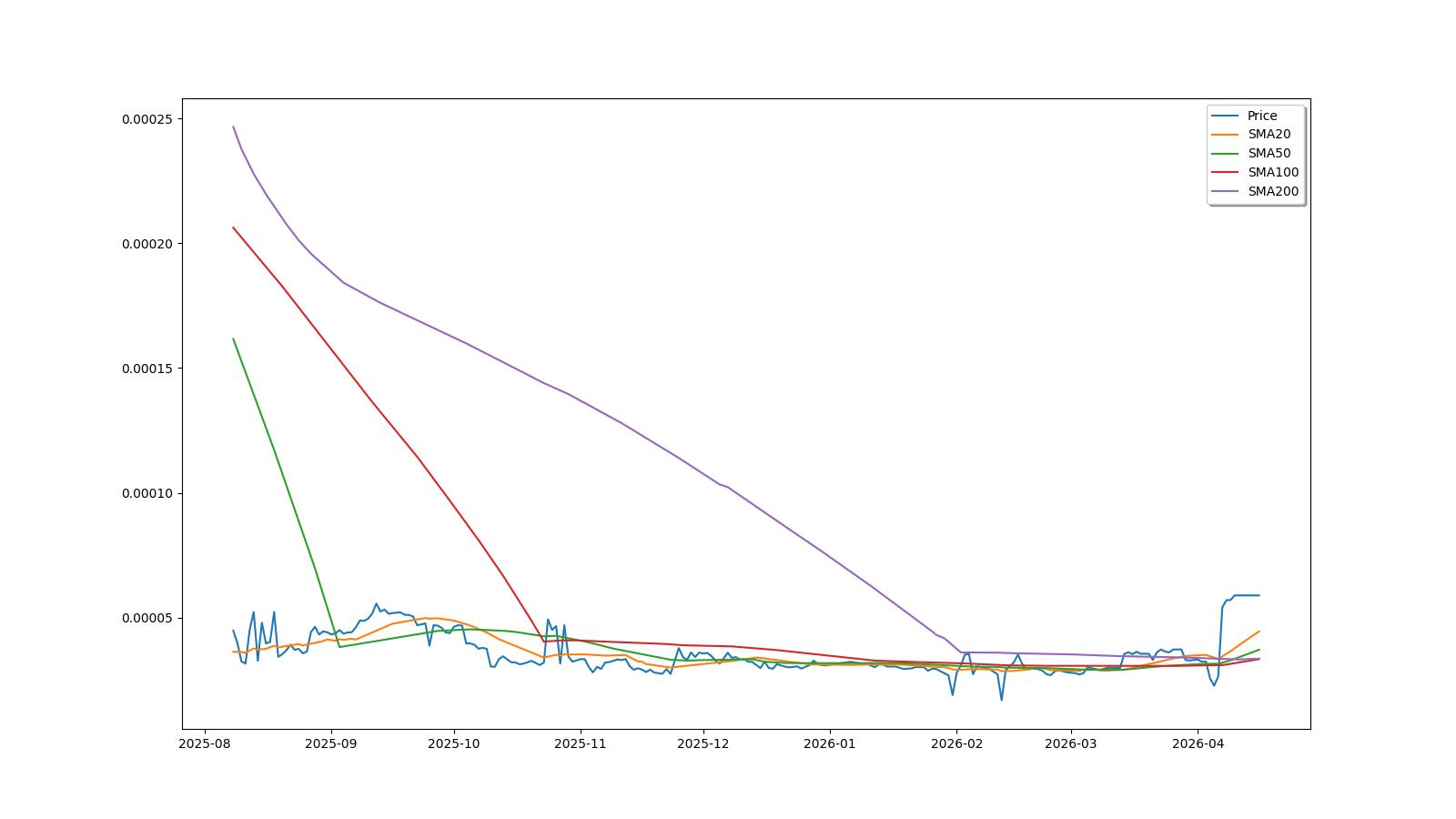 PAC Protocol Simple Moving Averages