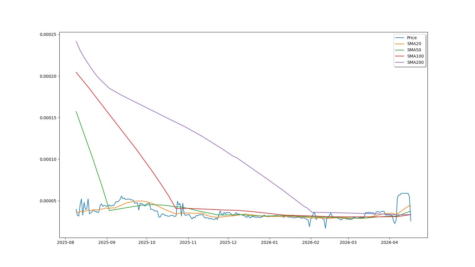 PAC Protocol Simple Moving Averages