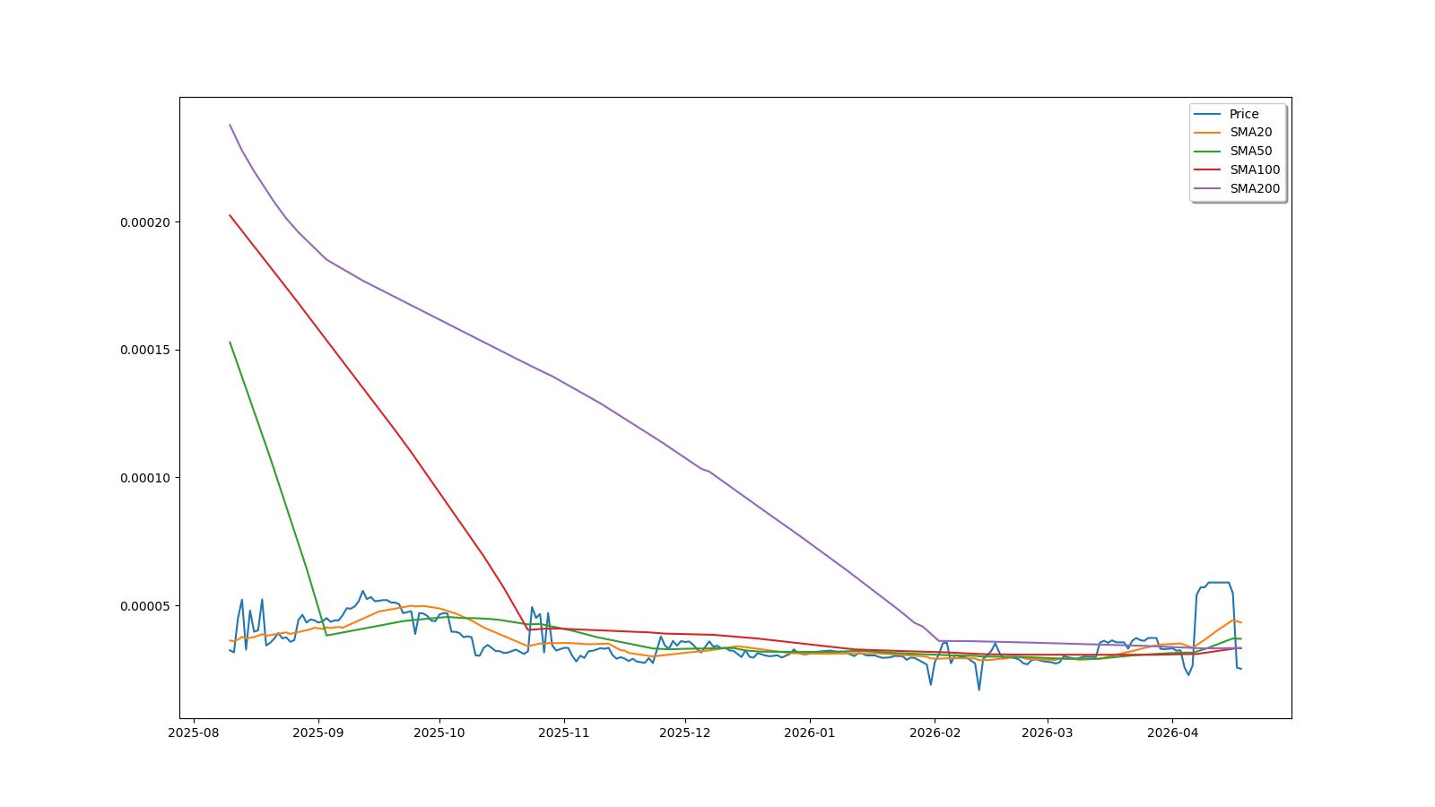 PAC Protocol Simple Moving Averages