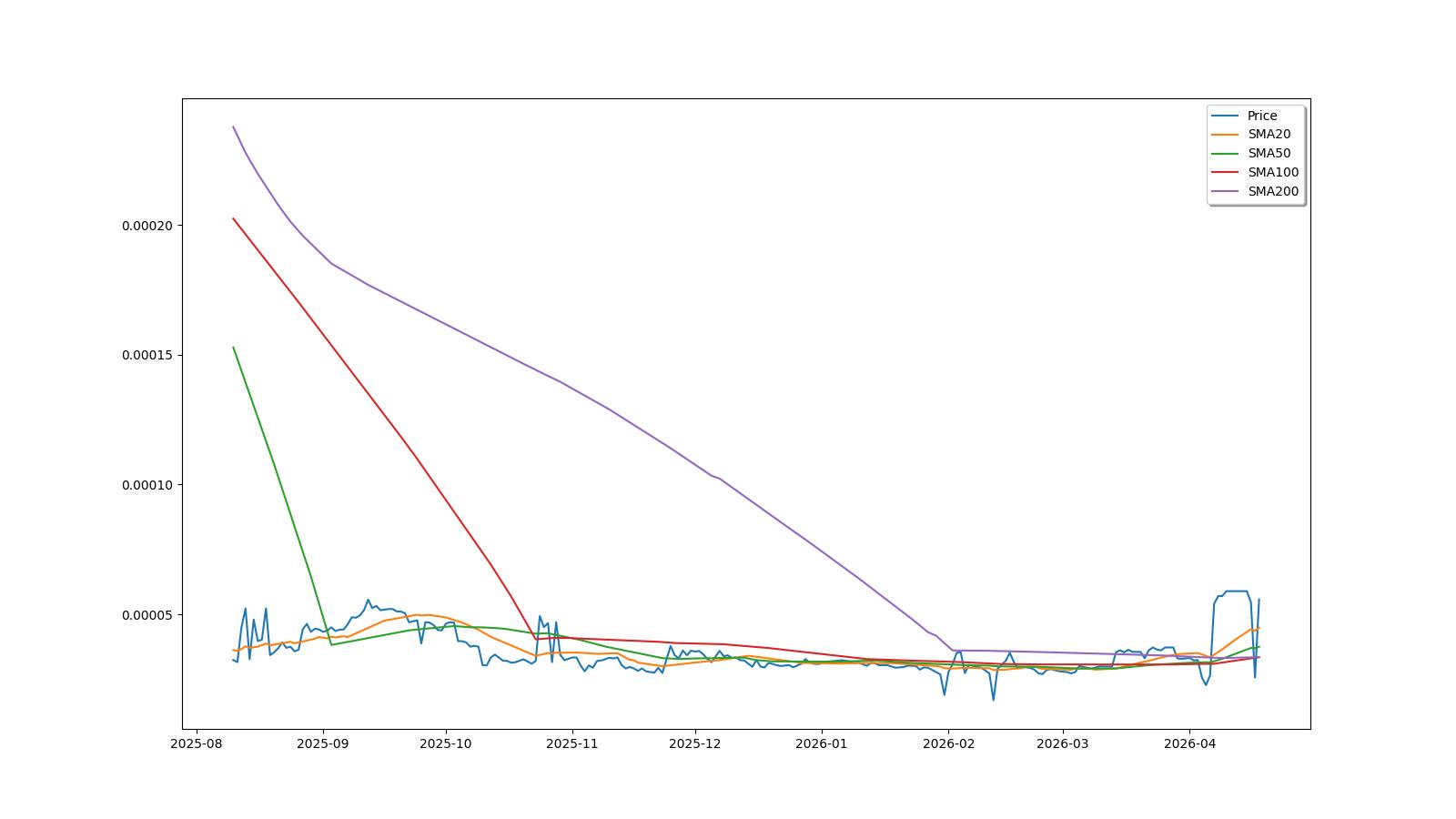 PAC Protocol Simple Moving Averages