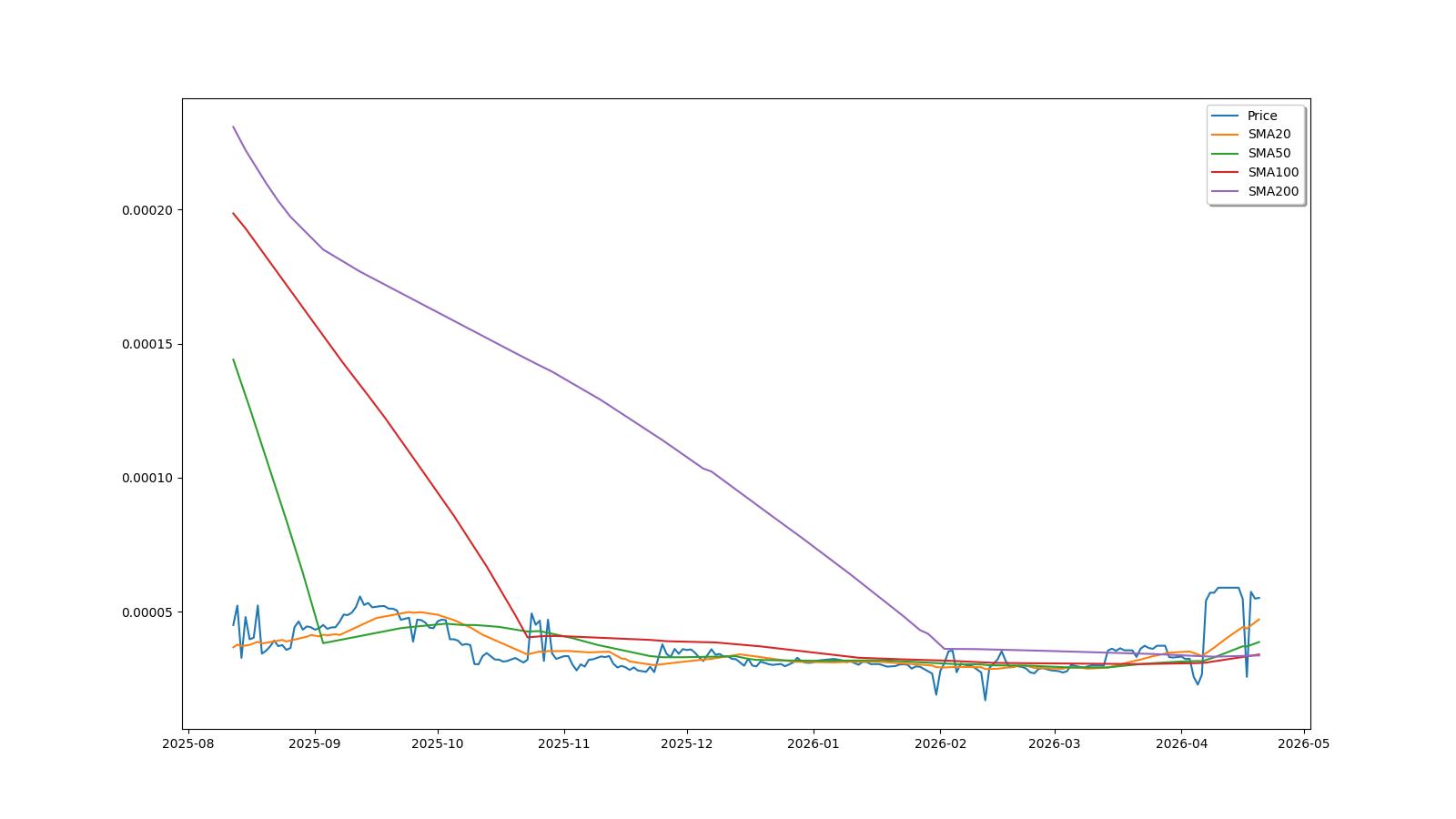 PAC Protocol Simple Moving Averages