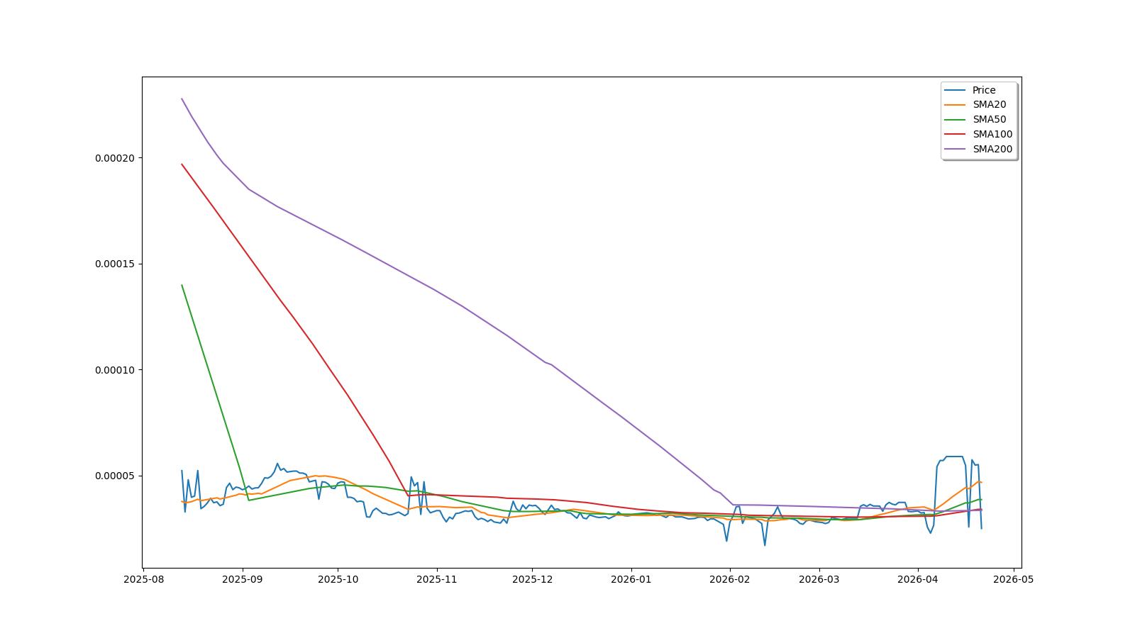 PAC Protocol Simple Moving Averages