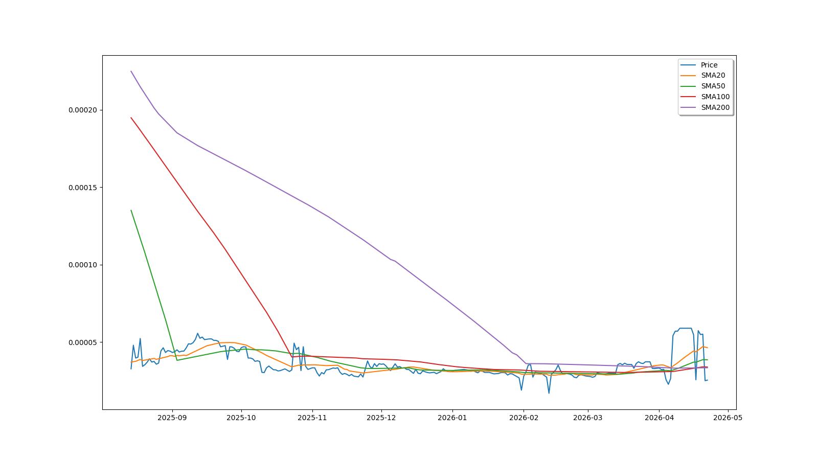 PAC Protocol Simple Moving Averages
